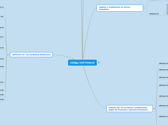 Código Civil Federal - Mind Map